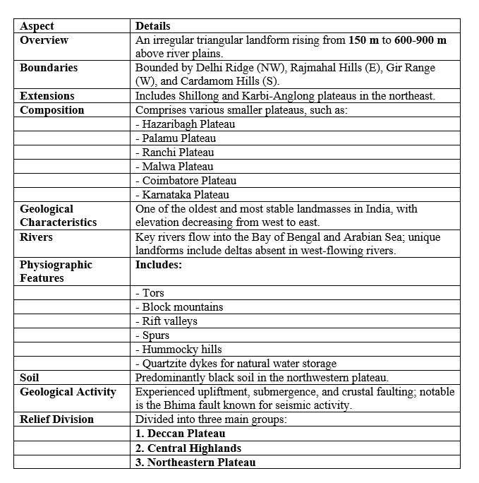 Structure and Physiography Class 11 Geography