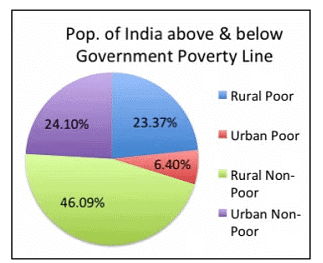 Class 9 Economics Chapter 3 Notes - Poverty as a Challenge Free PDF