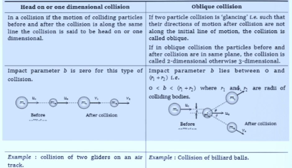 Collisions - Physics Class 11 - NEET PDF Download