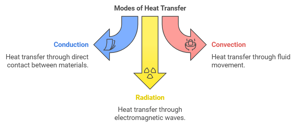 Heat Transfer - Physics Class 11 - NEET PDF Download