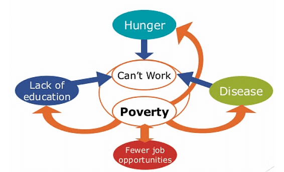 Class 9 Economics Chapter 3 Notes - Poverty as a Challenge Free PDF