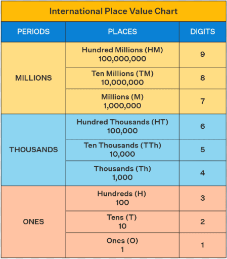 Operations on Large Numbers Class 5 Notes Maths Free PDF