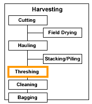 Threshing methods - Harvest and Post Harvest Operations, Crop ...