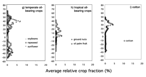 Geographical Distribution of Crops - Part-1 Introduction, Crop ...