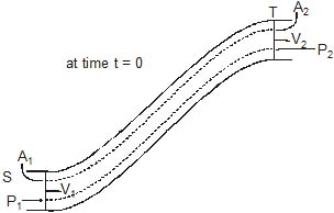 Chapter Notes, - Fluid Mechanics, Class 11, Physics (IIT-JEE and AIPMT ...