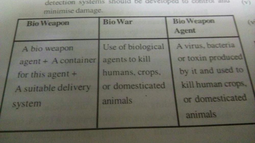 What is bio war? And what are the microbes involved? - EduRev NEET Question