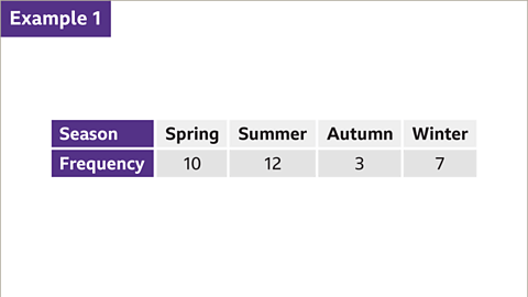 Bar Charts - Year 7 PDF Download