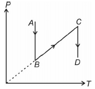 P-T diagram is shown in given figure. Which of the following graph ...