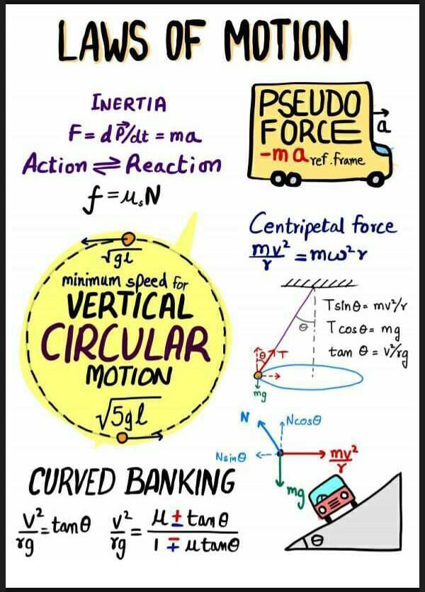 Formula sheet for LAWS OF MOTION .don't answer plz? - EduRev NEET Question