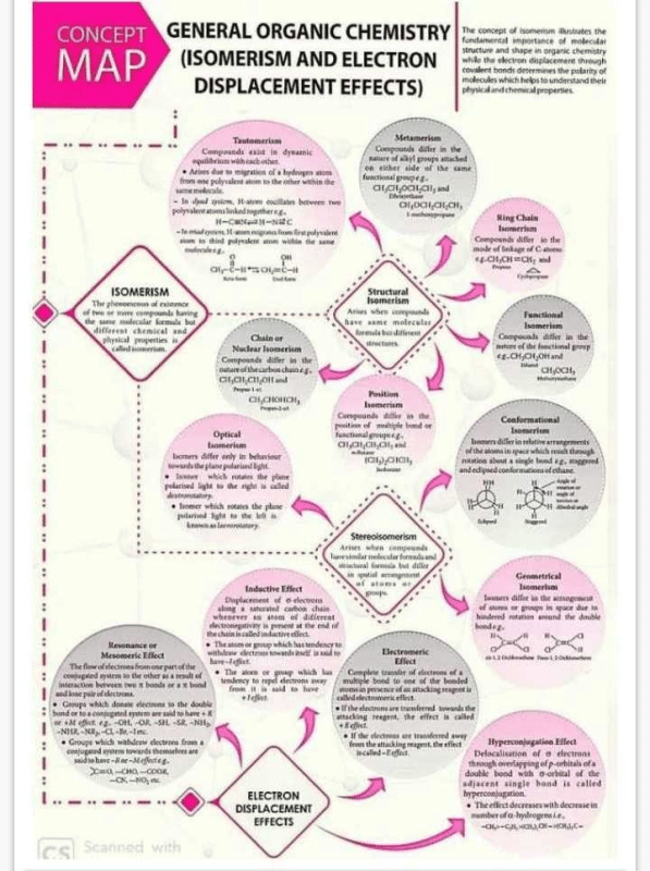 Mind map for GOC \\ its all about to help you so don't answer please ...