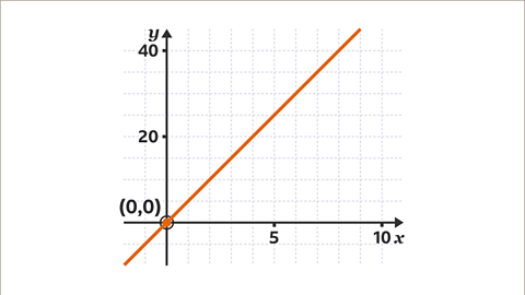 How to draw direct and inverse proportion graphs - Year 7 PDF Download