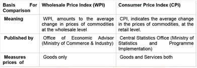 Consider the following statements:1. The weightage of food in Consumer ...