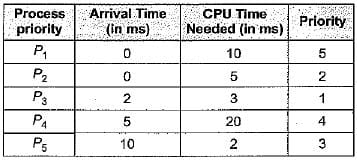 Consider a set of 5 processes whose arrival time, CPU time needed and the priority are given ...