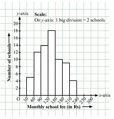 Chapter 24 - Data Handling-II (Graphical Representation of Data as Histograms) RD Sharma ...