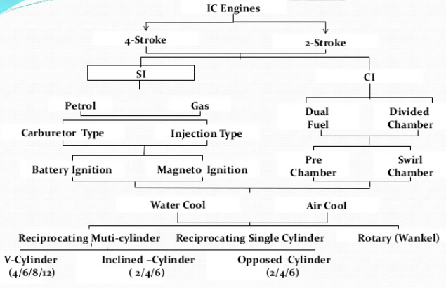 Basics & Air Standard Cycles | Thermodynamics - Mechanical Engineering