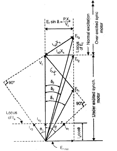 Polyphase Synchronous Machines - 2 - Electrical Engineering SSC JE ...