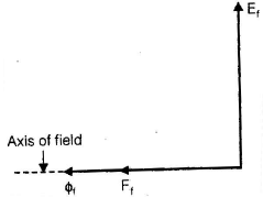 Polyphase Synchronous Machines - 1 - Electrical Engineering SSC JE ...