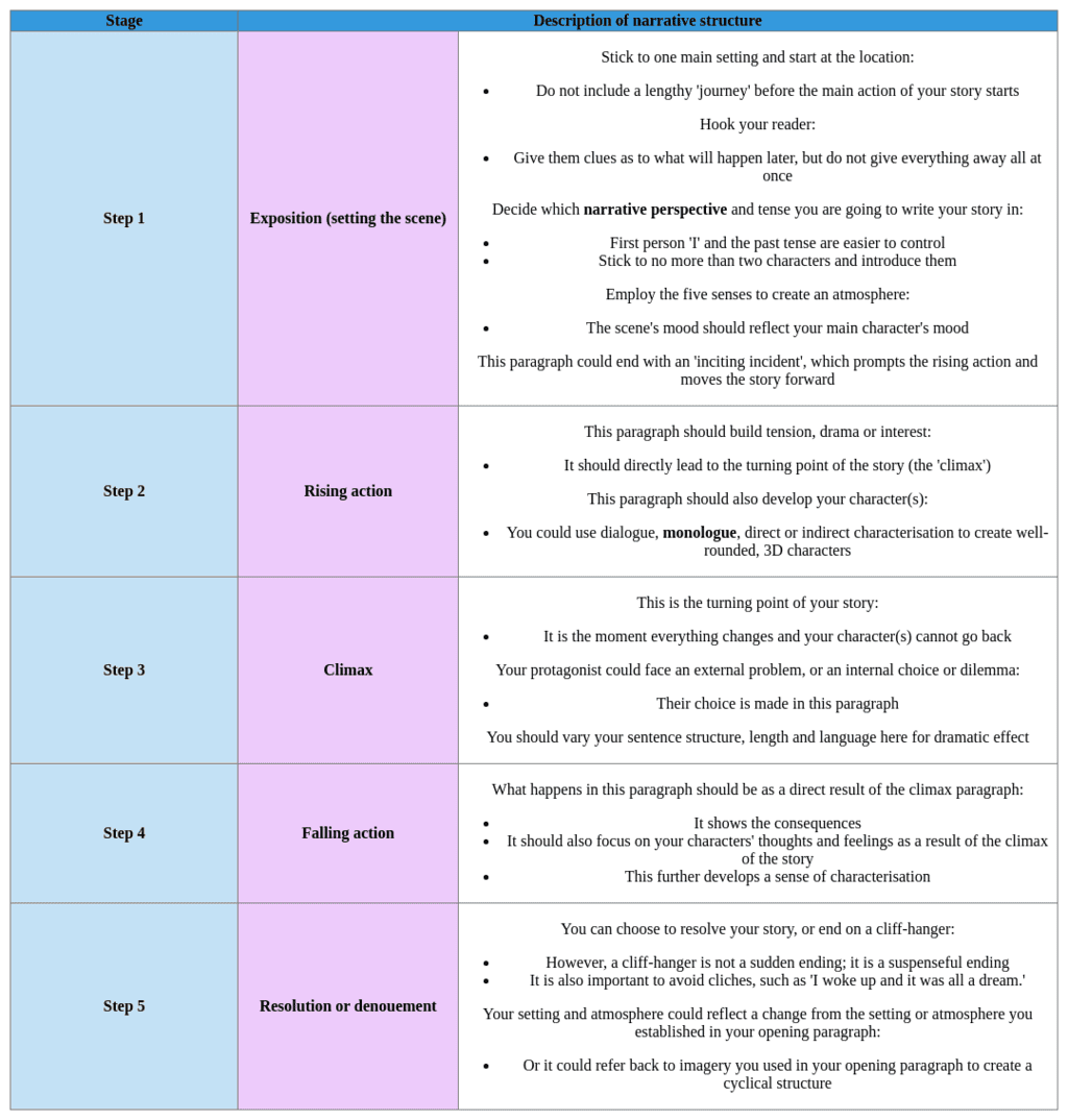 Narrative Writing: How to Score Full Marks - Year 11 PDF Download