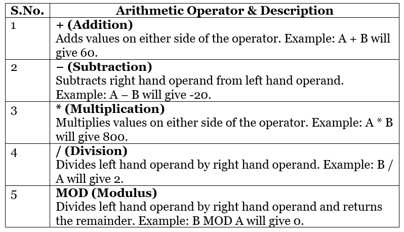 Sap Abap Operators Learn And Master Sap Abap Software Development