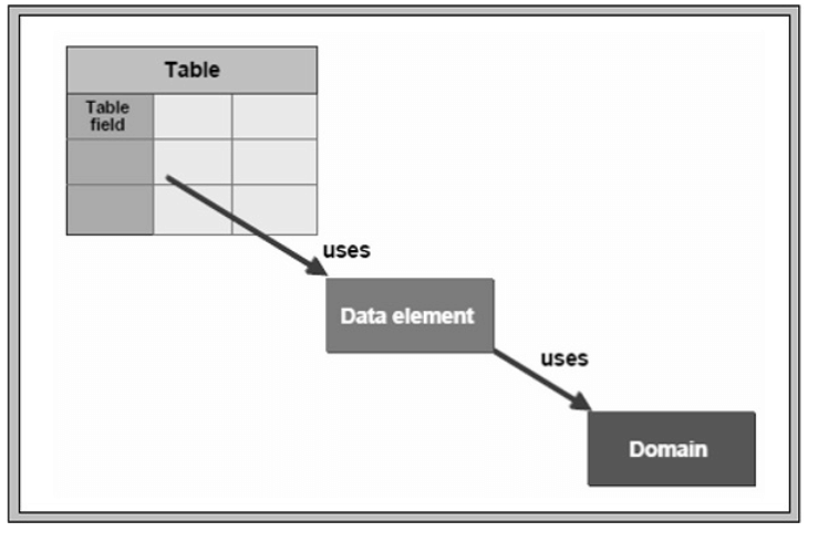 Sap Abap Data Elements Learn And Master Sap Abap Software Development Pdf Download