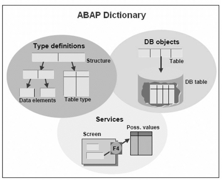 Sap Abap Dictionary Learn And Master Sap Abap Software