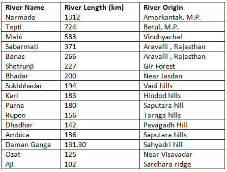 Gujarat: Rivers and Drainage System - GPSC (Gujarat) PDF Download