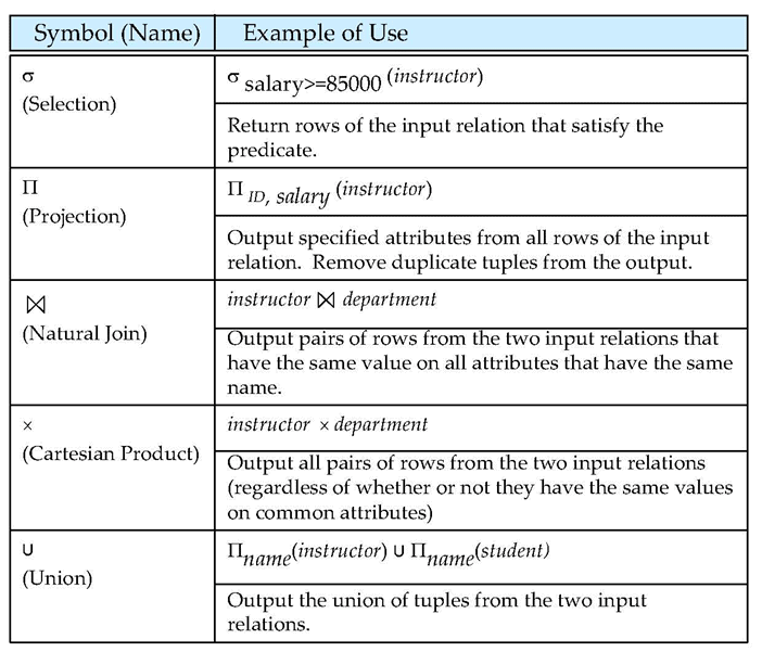 Chapter 2 Introduction to Relational Model, PPT, DBMS, Semester, Engineering - Computer Science ...