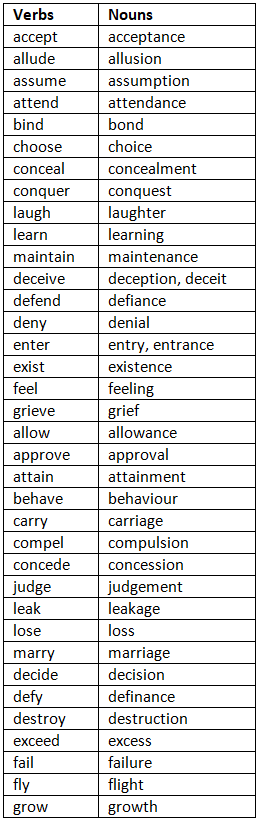 Same word used as different Parts of Speech - 3 - English Grammar Basic ...