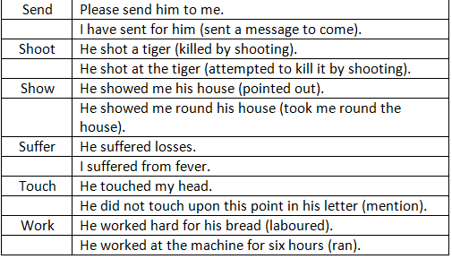 Same word used as different Parts of Speech - 3 - English Grammar Basic ...