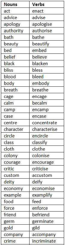 Same word used as different Parts of Speech - 3 - English Grammar Basic ...