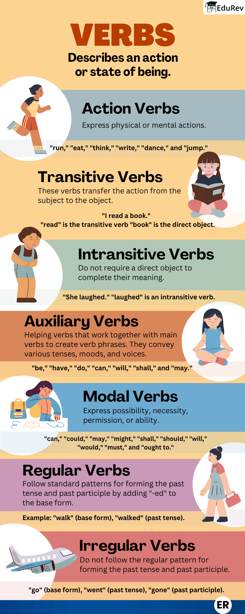 Learning Poster: Types of Verb - English Grammar Basic - Class 10 PDF ...