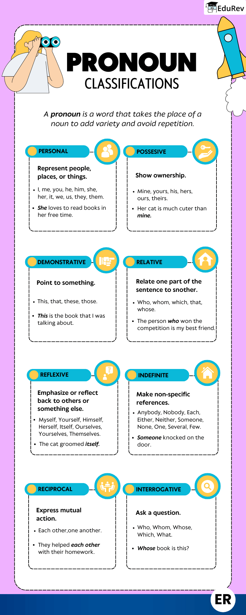 Learning Poster: Types of Pronouns - English Grammar Basic - Class 10 ...