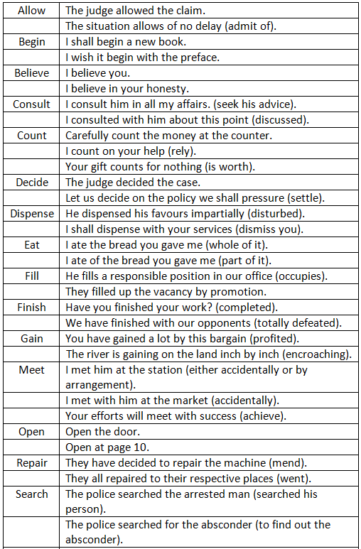 Same word used as different Parts of Speech - 3 - English Grammar Basic ...