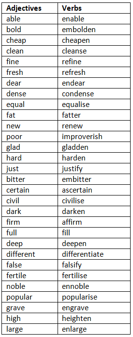 Same word used as different Parts of Speech - 3 - English Grammar Basic ...