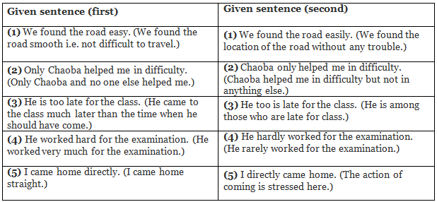 Worksheet Solutions: Adverb - English Grammar Basic - Class 10 PDF Download