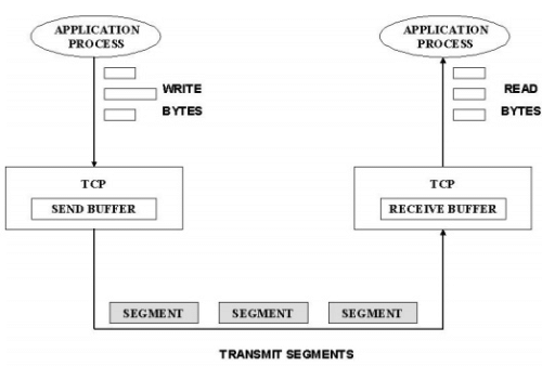 Tcp Reliable Byte Stream Computer Networks Computer Science Engineering Cse Pdf Download