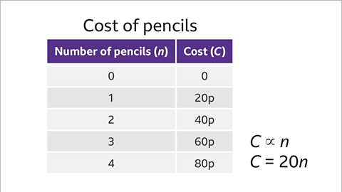 Direct proportion - Year 7 PDF Download
