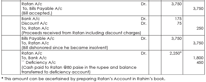 ICAI Notes 7.1: Bills of Exchange and Promissory Notes - 4 - CA ...