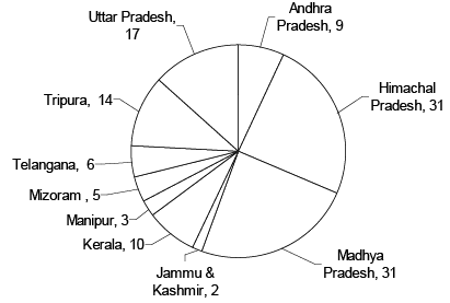 The pie chart given below shows the top 10 States/UTs in terms of ...