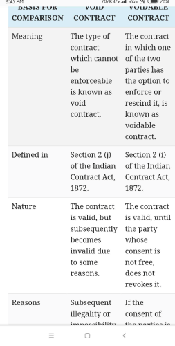  Void Voidable Contract Valid Void Voidable Unenforceable 