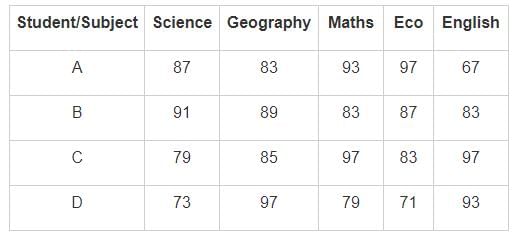 Direction:The table given below shows the marks obtained by four ...