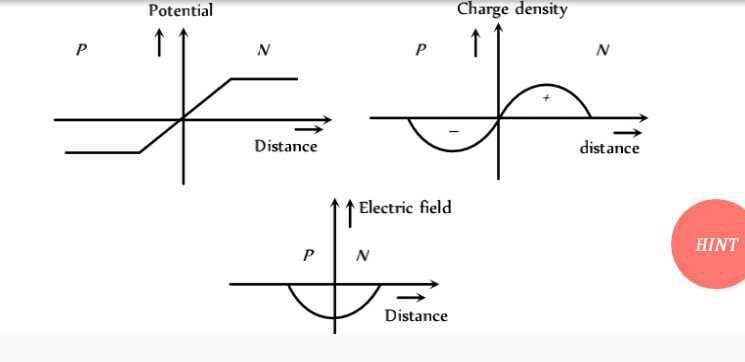 Graph between potential ,charge density and electirc field in a p-n ...
