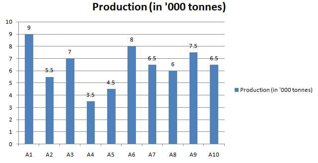 The following graph shows the production of different crops and its ...