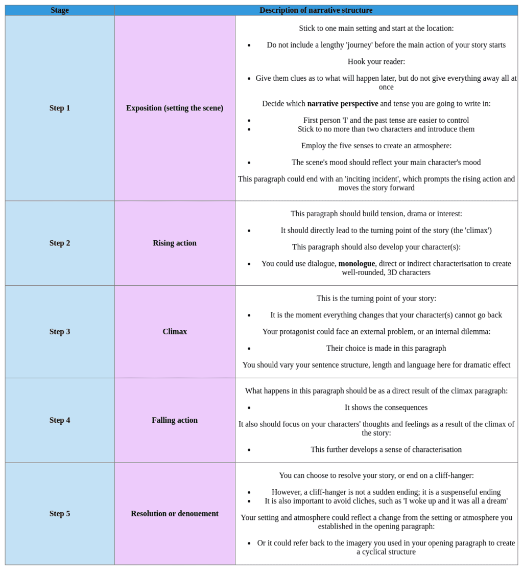 Assignment 3: Narrative Writing - Year 11 PDF Download