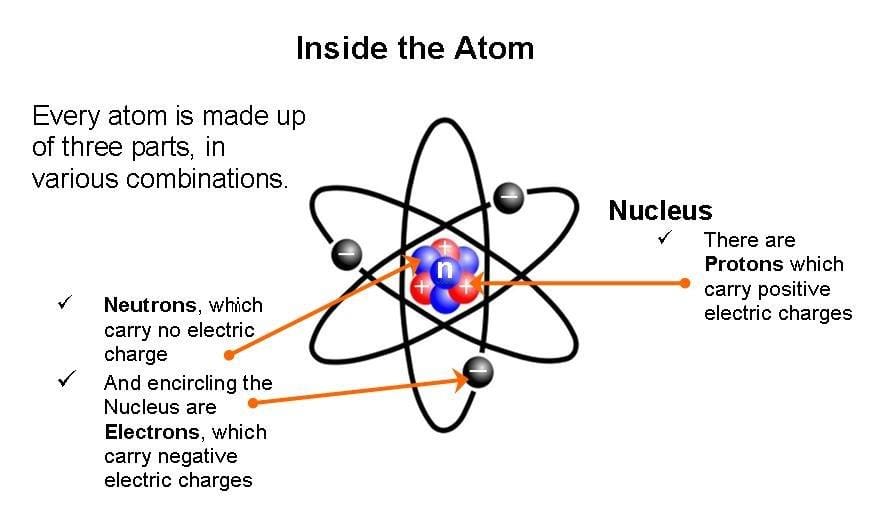 Structure of Atom - Class 9 PDF Download