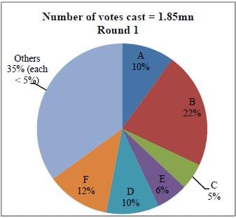DIRECTIONS for the question:Go through the pie chart/s given below and ...