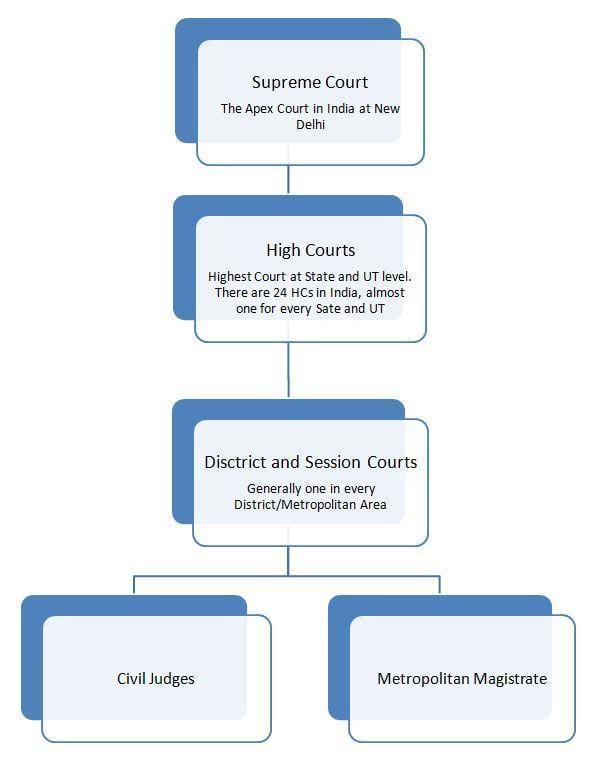 Judiciary Chapter Notes - Legal Studies for Class 12 - Humanities/Arts ...