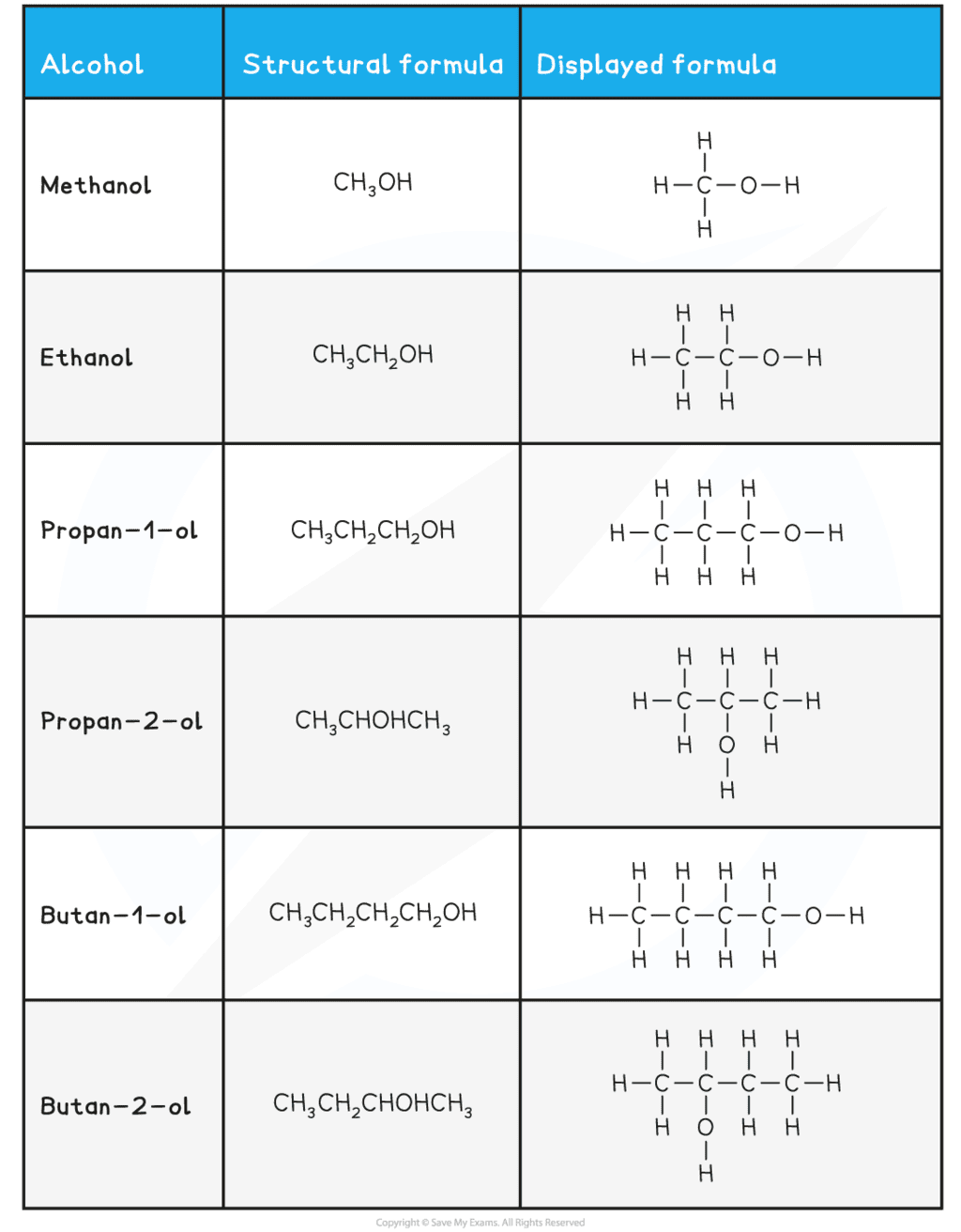 Naming of Organic Compounds - Year 11 PDF Download