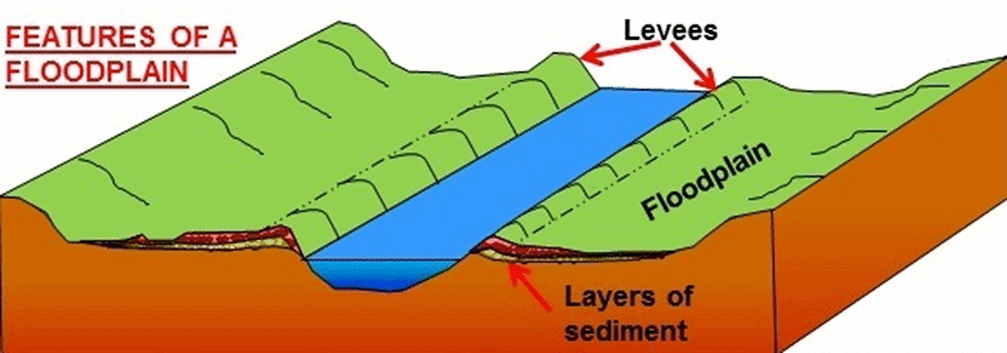 Development of Modern Landforms - Geography Optional for UPSC (Notes ...