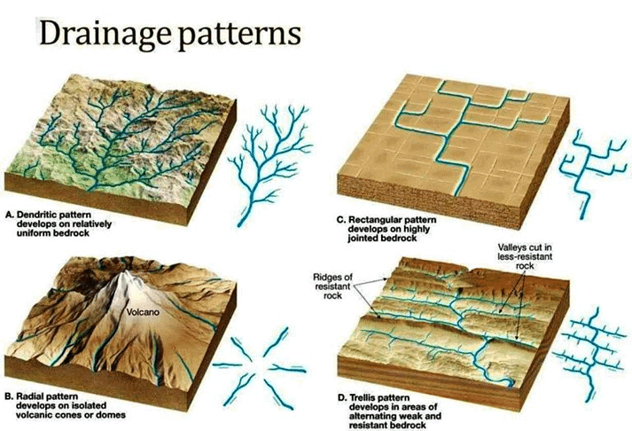 Development of Modern Landforms - Geography Optional for UPSC (Notes ...